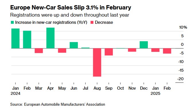 basil10 • Bloomberg: Продажи автомобилей в Европе упали из-за экономической неопределенности ...